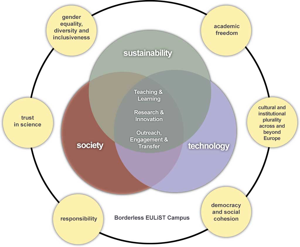 EULiST | EULiST Mission
